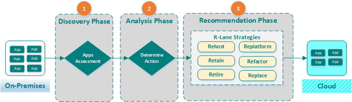 Right Positioning of Application Portfolio Rationalization and R-Lane in the Cloud Era - DZone