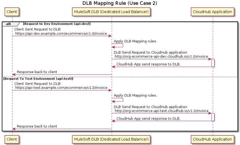 Implementing Mapping Rules With MuleSoft Dedicated Load Balancer