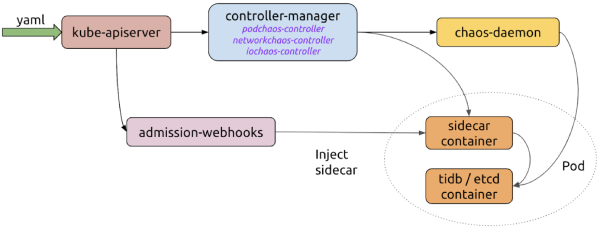 Chaos Mesh — A Solution for System Resiliency on Kubernetes