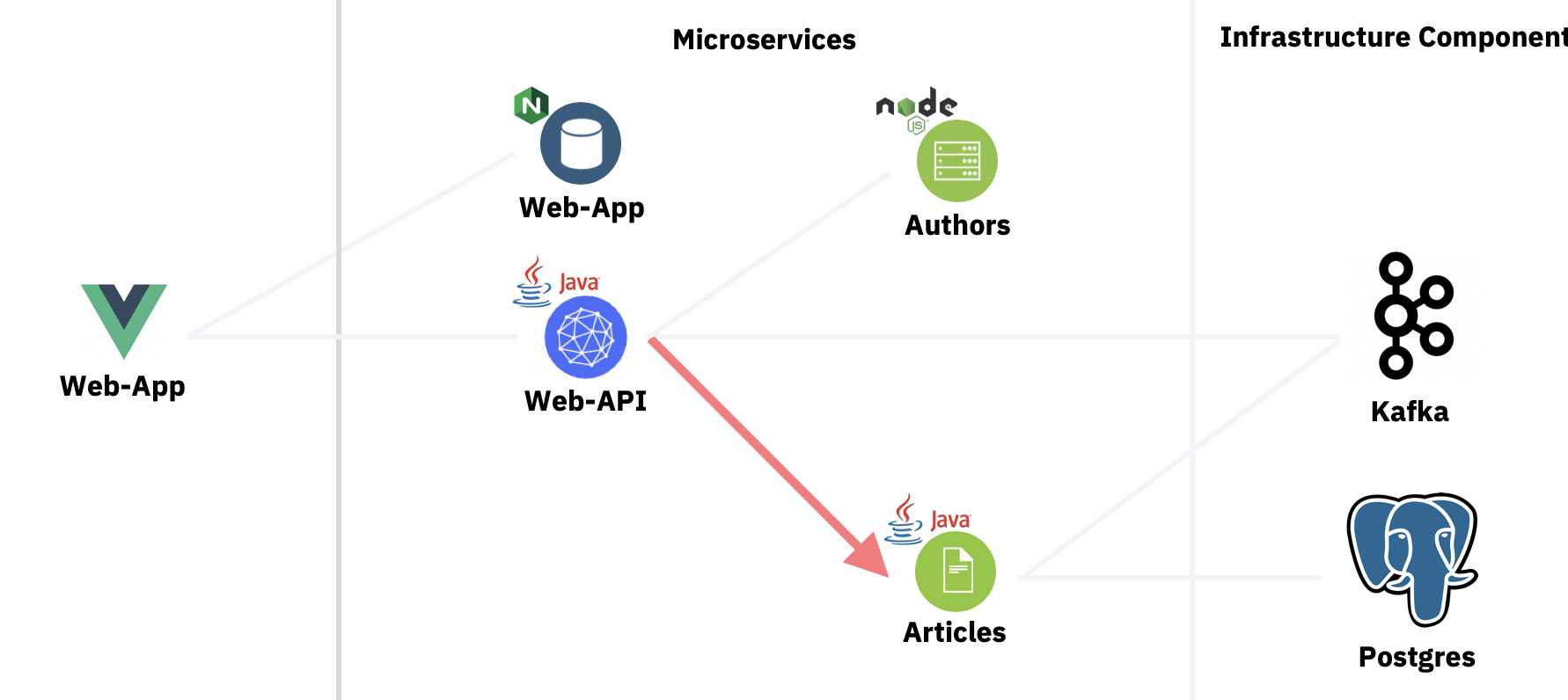 Invoking REST APIs Asynchronously With Quarkus