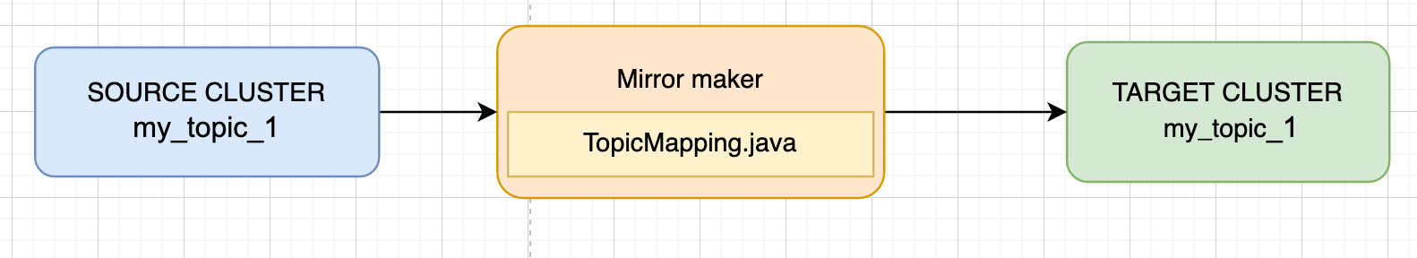 Kafka Replication — Manipulate Your Topics and Records in Mirror Maker ...