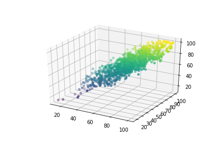 Gradient Descent vs Normal Equation for Regression Problems
