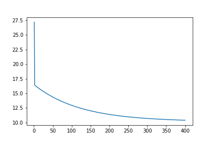 Gradient Descent vs Normal Equation for Regression Problems