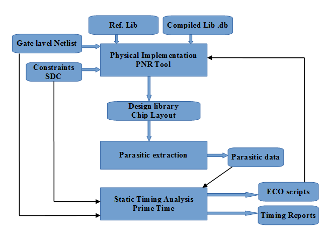Sign Off the Chip (ASIC) Design Challenges and Solutions at Cutting ...