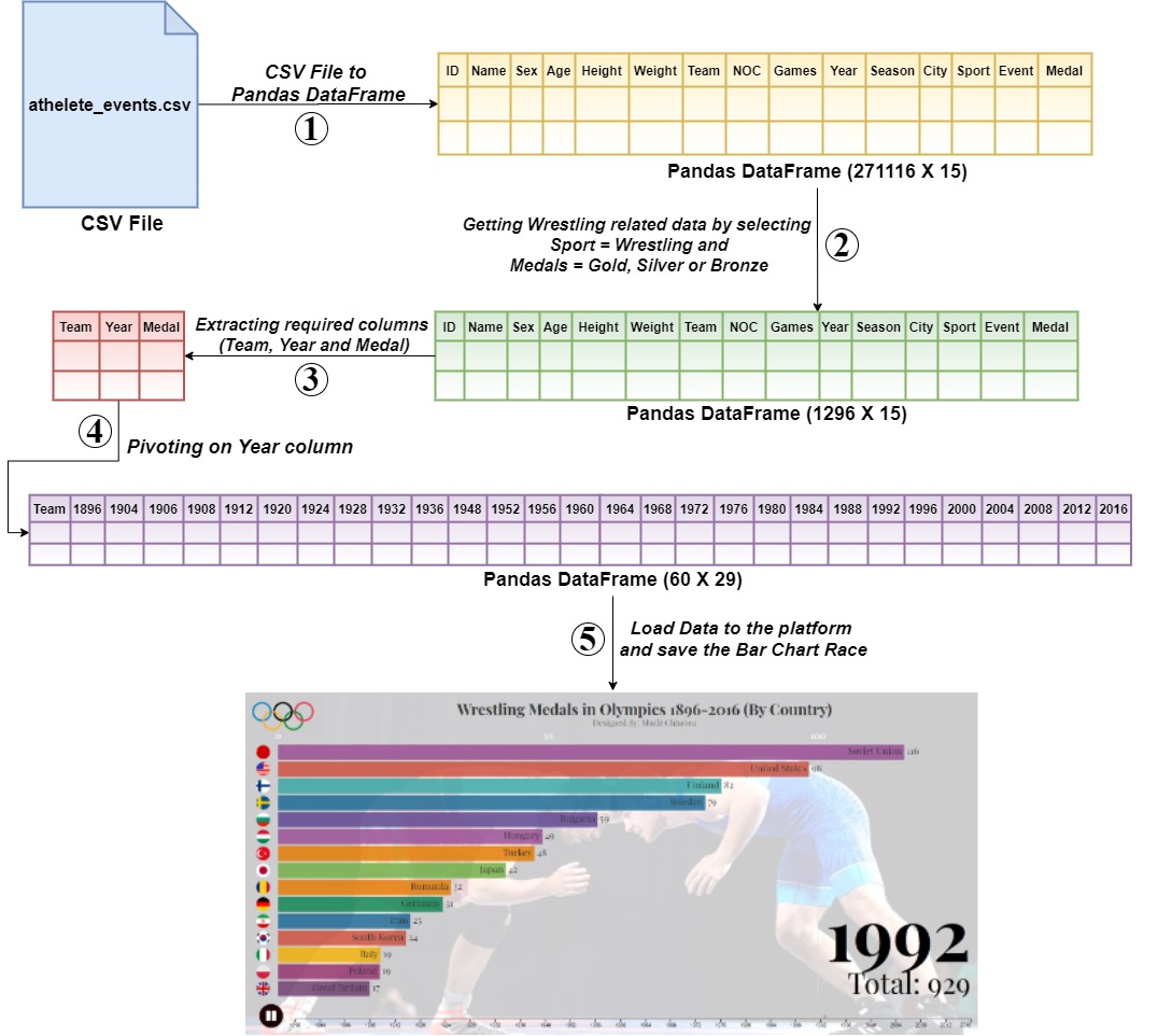 Creating Bar Chart Race: The Futuristic Data Representation Model