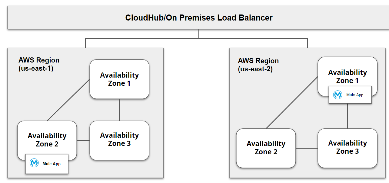 How To Achieve High Availability and Disaster Recovery For CloudHub Workers