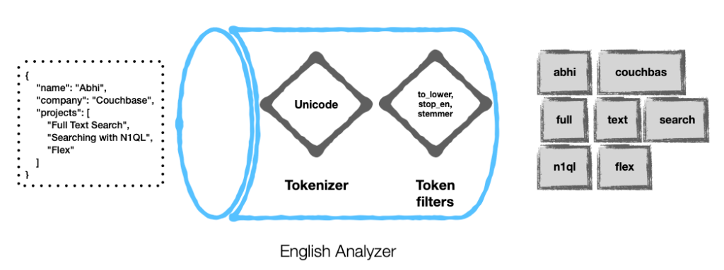 Text Analysis Within a Full-Text Search Engine