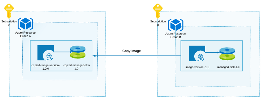 6 Easy Ways to Manage and Harden VM Images in Azure
