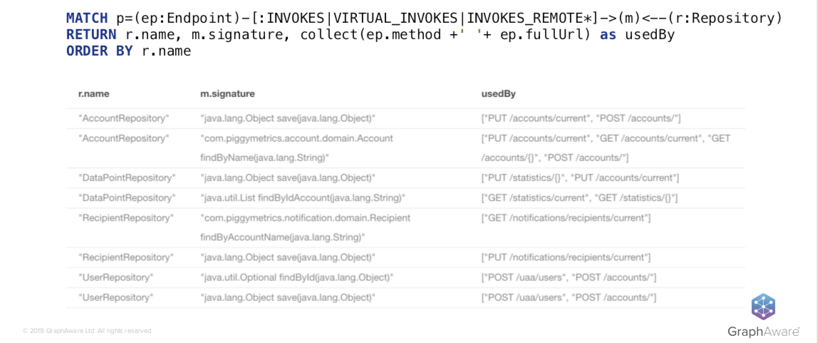 Fixing Your Microservices Architecture Using Graph Analysis