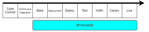 Continuous Deployment on Kubernetes With Spinnaker