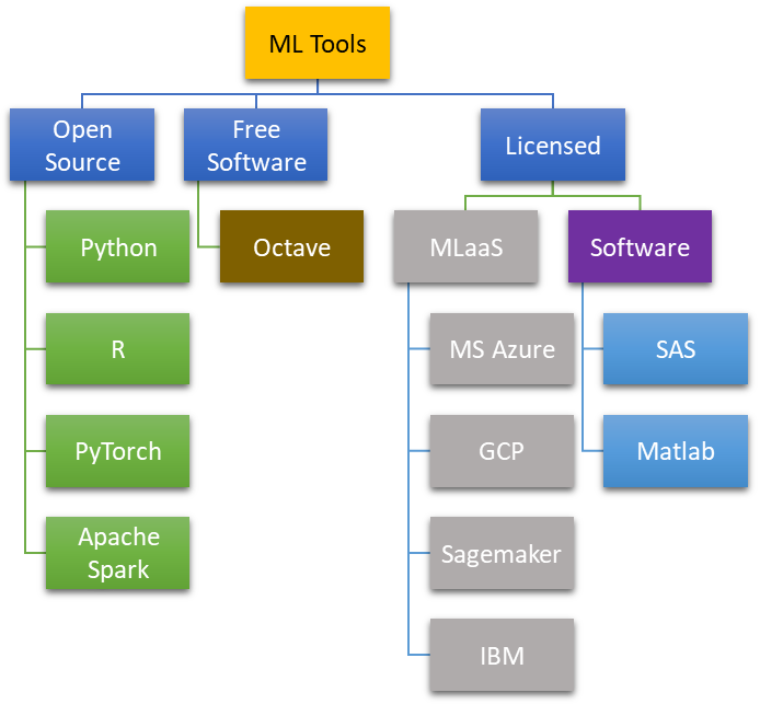 Frequently Used Machine Learning Tools In 2022 Frequently Used Machine Learning Tools In 2022