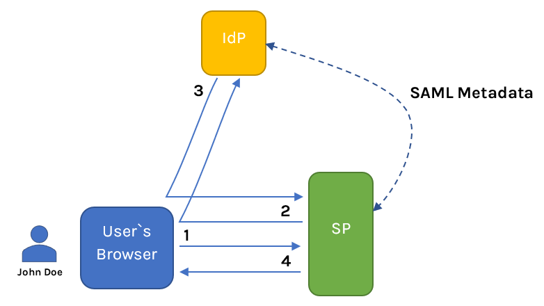 Diving Into SSO With Spring SAML and SSOCircle