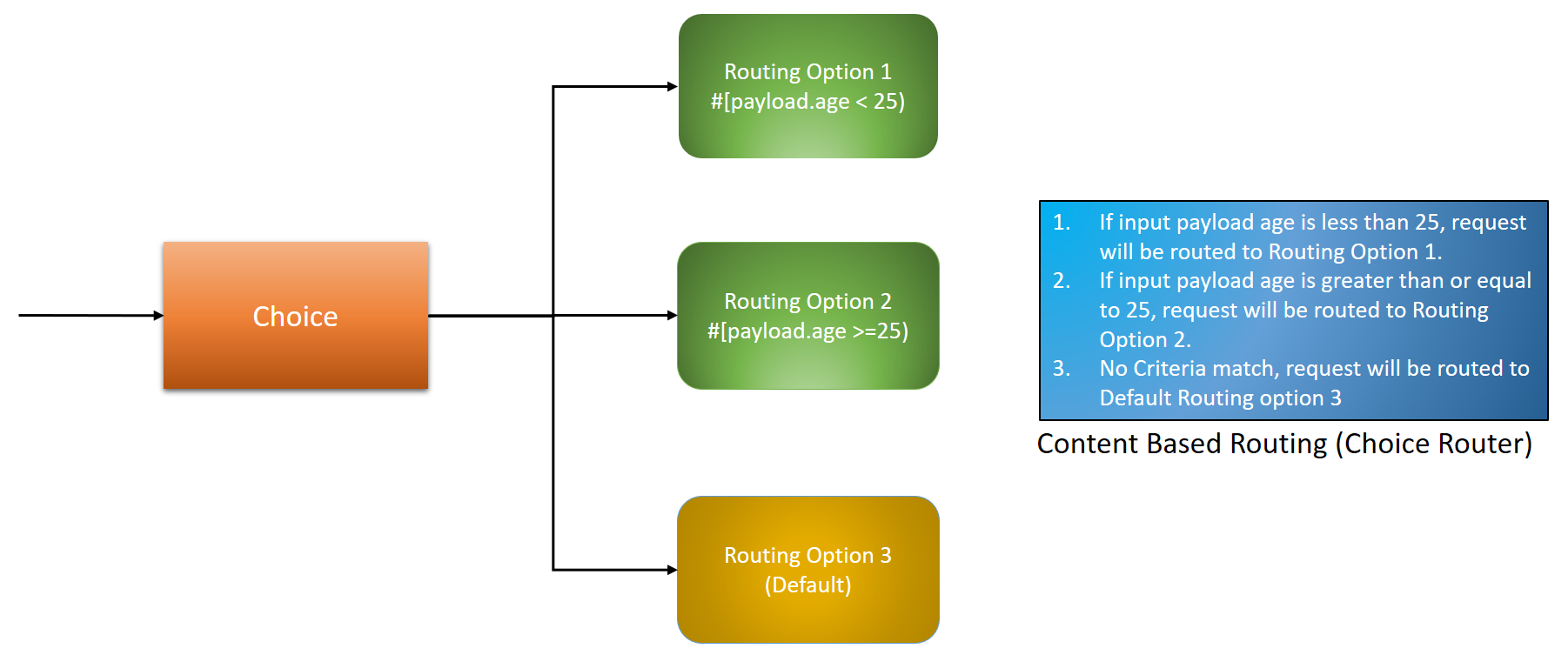 Implementing Enterprise Integration Patterns With MuleSoft: Message Routing