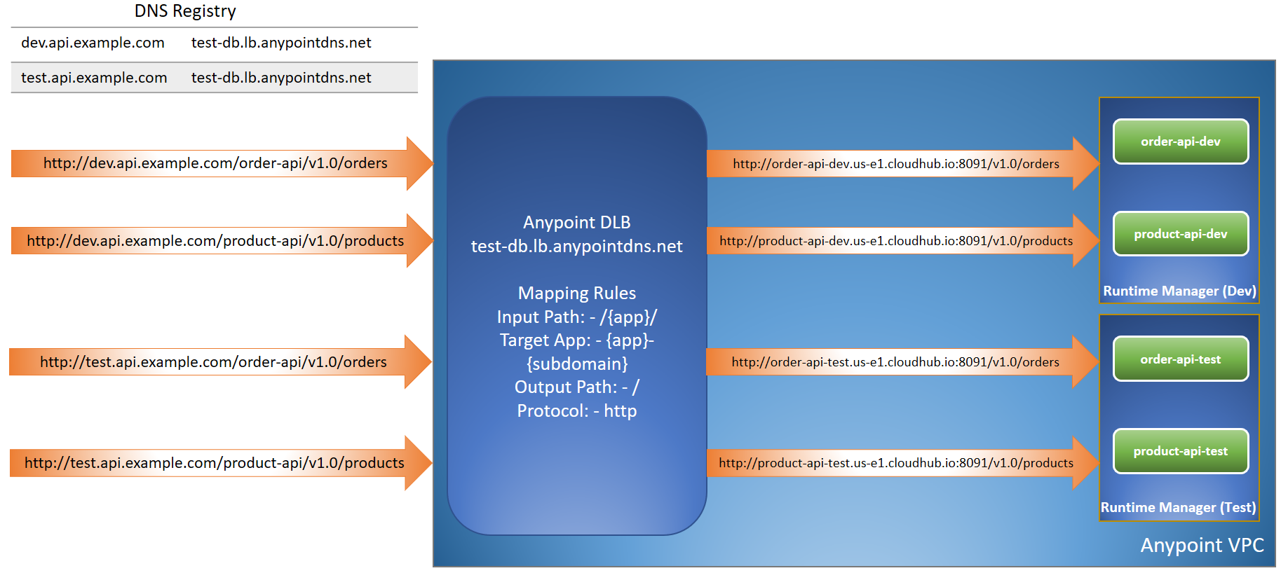Importance Of Anypoint Dedicated Load Balancer in MuleSoft Ecosystem ...