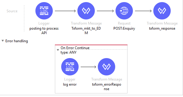 Architectural View Model for Integration Projects