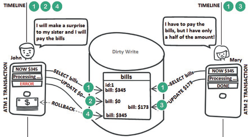 SQL Phenomena for Developers
