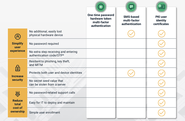 Using Client Certificates Vs Passwords and MFA for Authentication