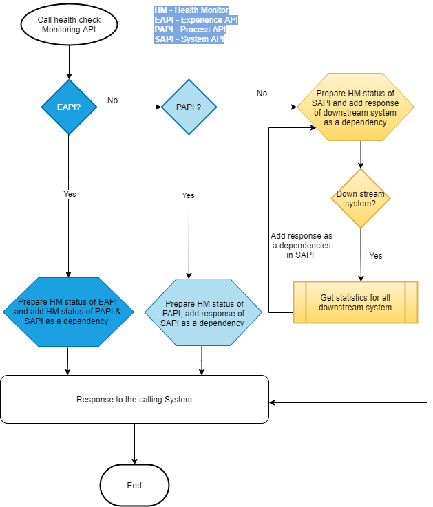 Health Monitoring of Mule Applications