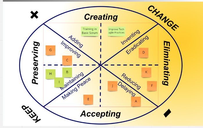 Wheel of Change: Its Application in Agile Way of Working