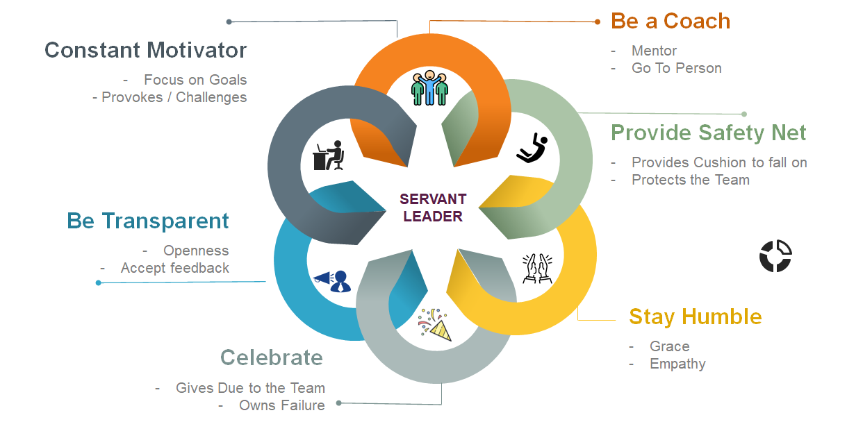 Servant Leaders Are Thorough Acronym Model
