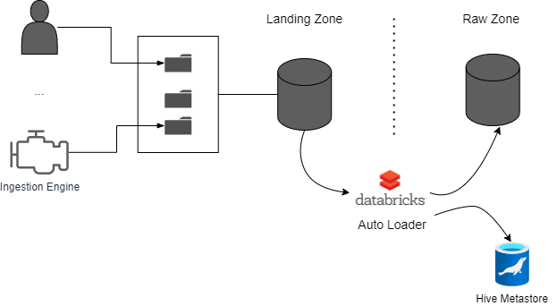 Data Platform: Data Ingestion Engine for Data Lake - DZone
