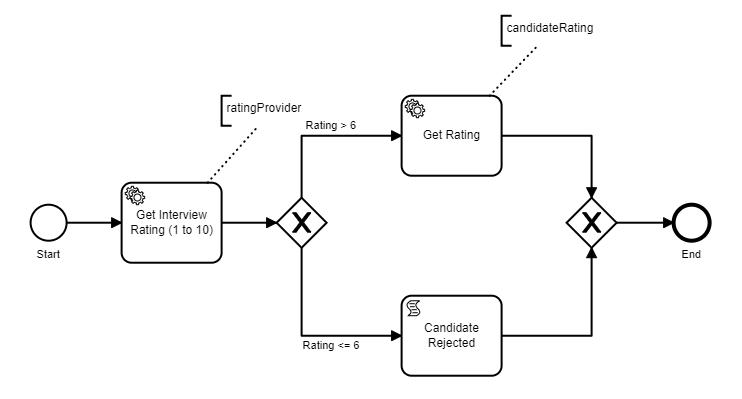 External Task Client Implementation in Camunda With Spring Boot Application