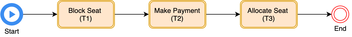 Modeling Saga as a State Machine