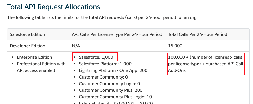 Leveraging Salesforce Using Spring Boot