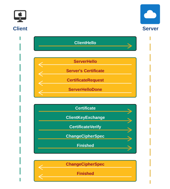 Mutual Authentication Two Way SSL Explained Using Mule Anypoint Mutual Authentication Two Way SSL Explained Using Mule Anypoint