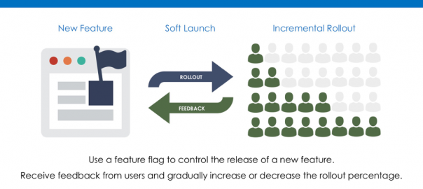 How Feature Flags Tame the Four Heads of Complexity - DZone DevOps