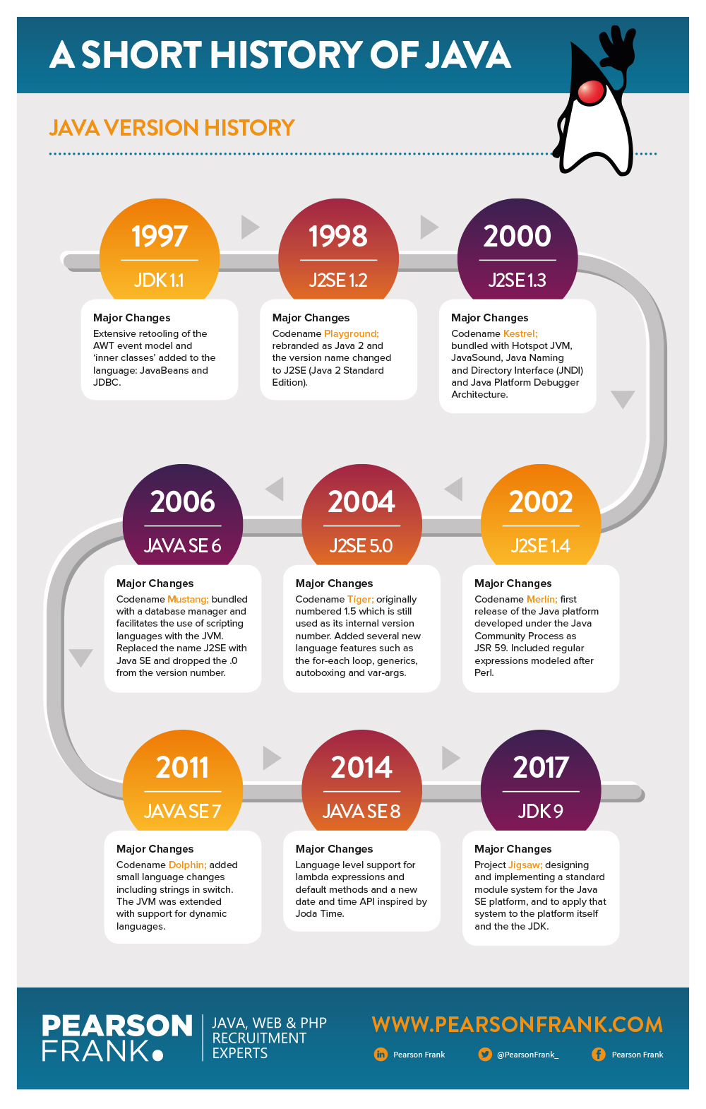 A Short History Of Java DZone Java A Short History Of Java DZone Java