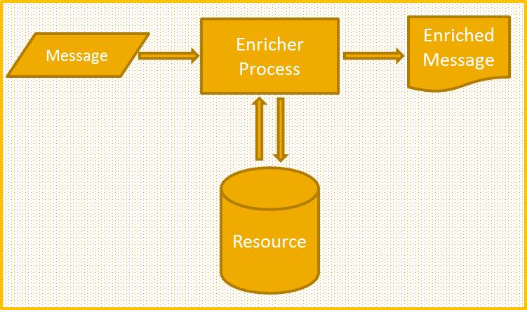 Content Enrichment Using Mule Message Enricher Component – Me and you ...