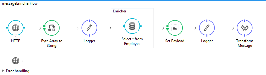 Content Enrichment Using Mule Message Enricher Component – Me and you ...