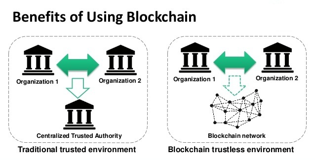 An Introduction to Blockchain - DZone Big Data